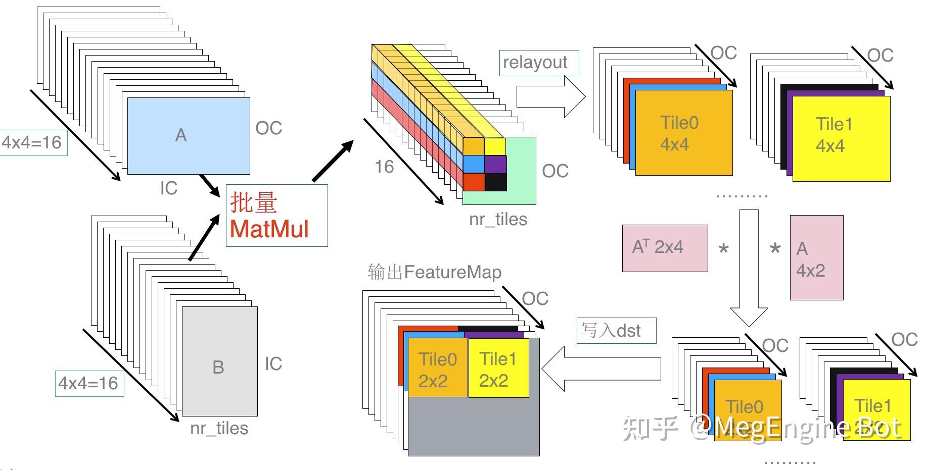 MegEngine Inference 卷积优化之 Im2col 和 winograd 优化 - 知乎