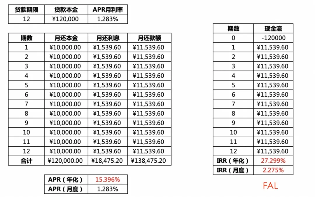 低利时代，人人都要清楚APR与IRR的差别到底有多大 - 知乎