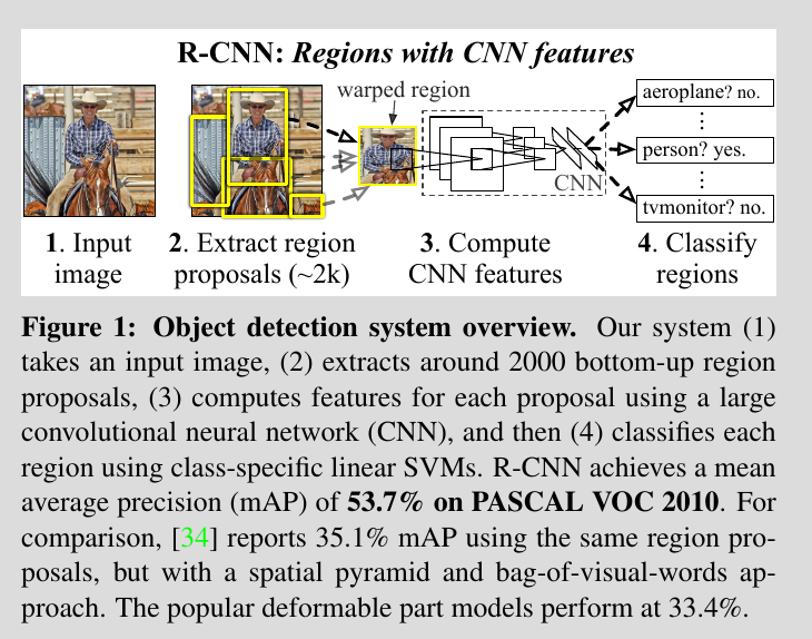 RCNN，Fast-RCNN，Faster-RCNN以及YOLO的区别 - 知乎