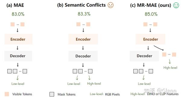 [论文阅读] MIM | MR-MAE：完美利用 MIM 的高级与低级特征 - 知乎