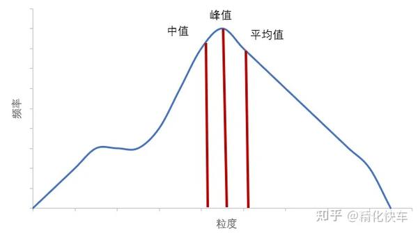 粒度表征 | 基本概念：粒度和等效粒径，D10、D50和D90 - 知乎