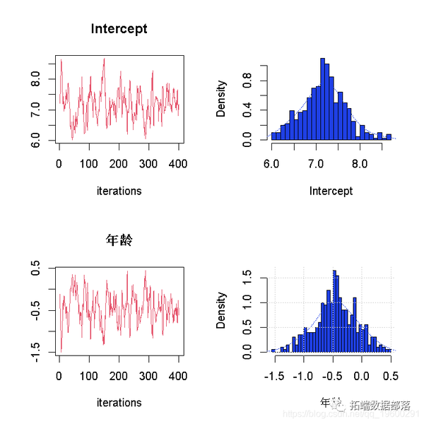 R语言JAGS贝叶斯回归模型分析博士生延期毕业完成论文时间|附代码数据 - 知乎