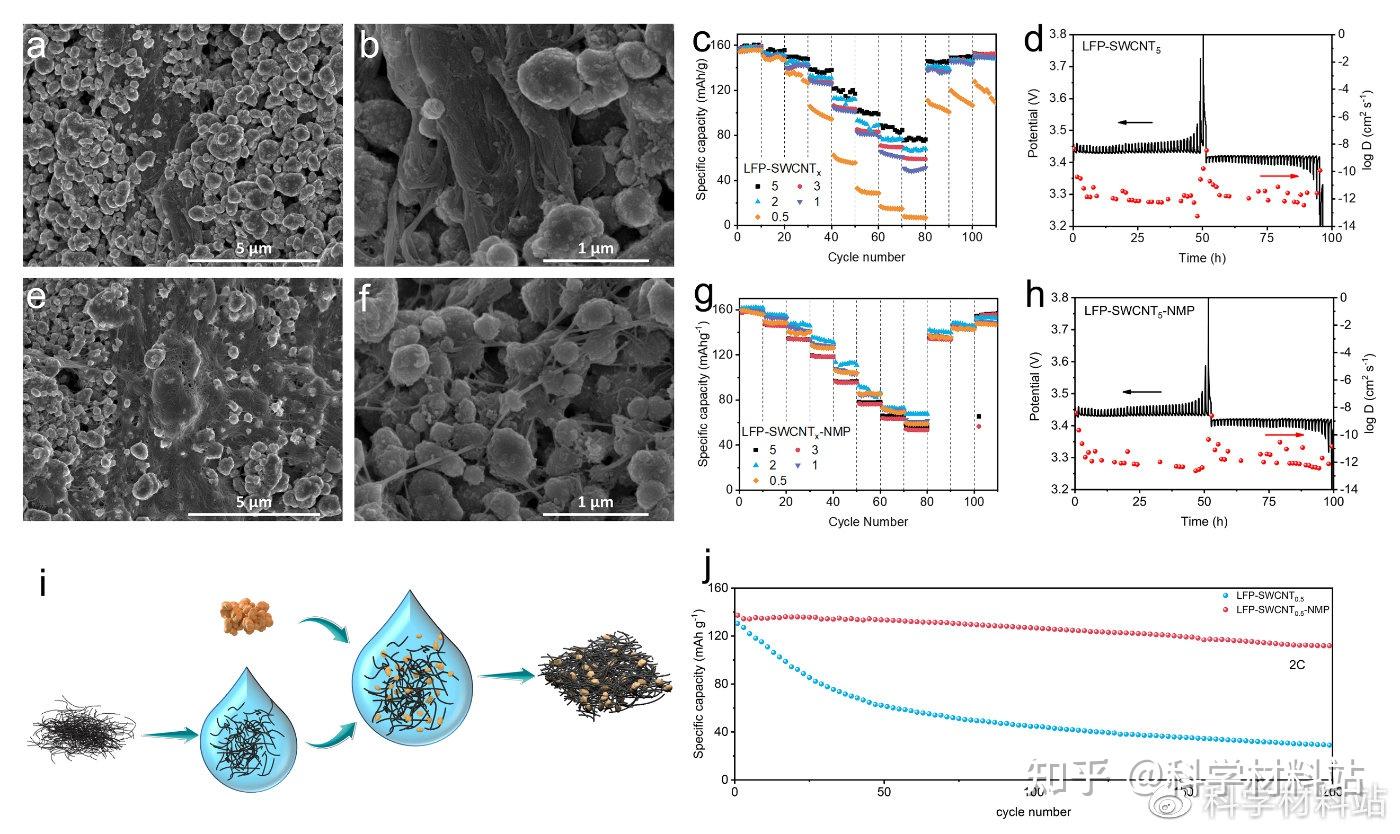 四川大学王延青AS：单分散超长单壁碳纳米管制备韧性无粘结剂自支撑LiFePO4电极 - 知乎