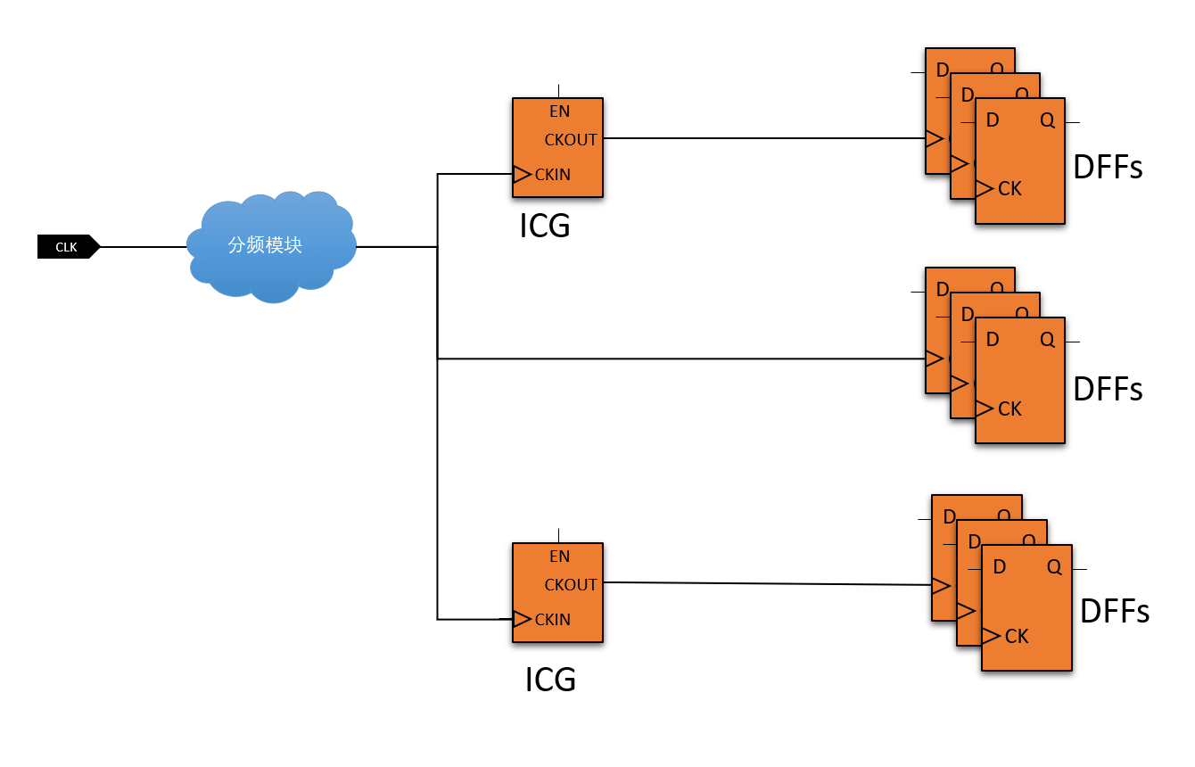 后端Timing基础概念之：为何ICG容易出现setup violation？ - 知乎