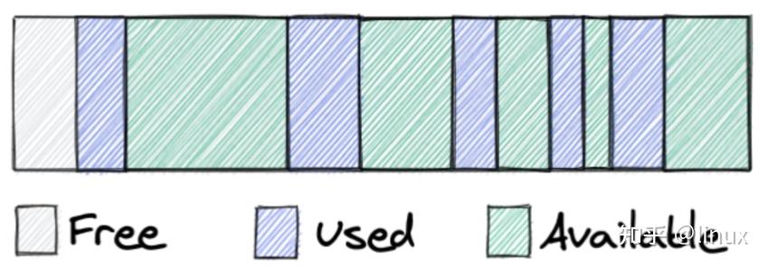 Glibc-Malloc和TCMalloc 的基本设计原理 及 Glibc-malloc,Jemalloc,TCMalloc性能差异 - 知乎