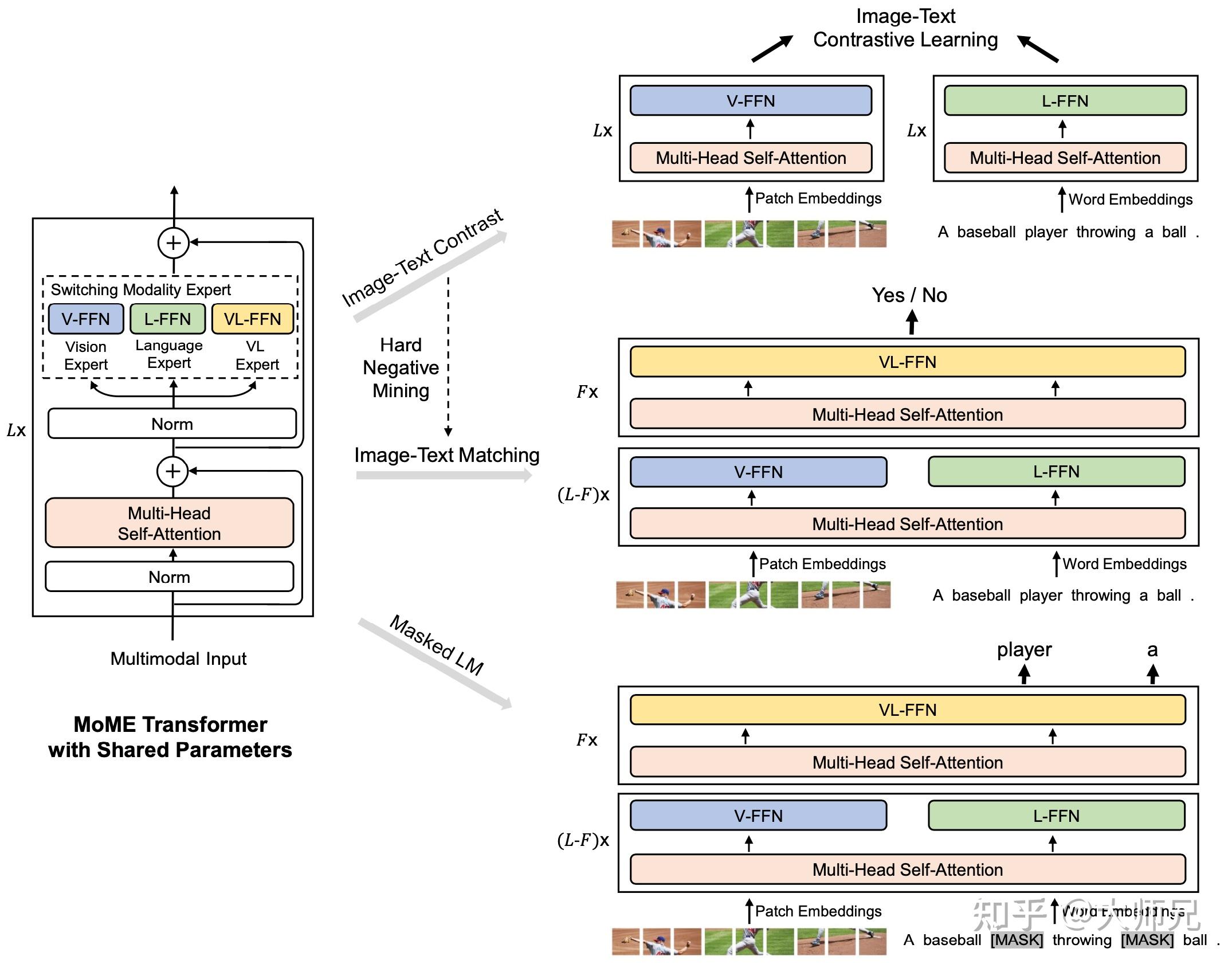 多模态预训练：VLMo（Vision Language pretrained Model） - 知乎