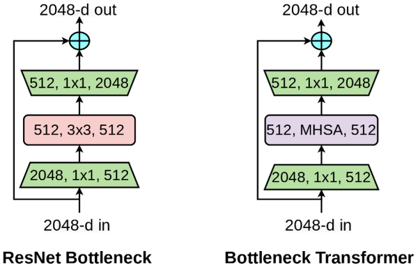 网络架构设计：CNN based和Transformer based - 知乎