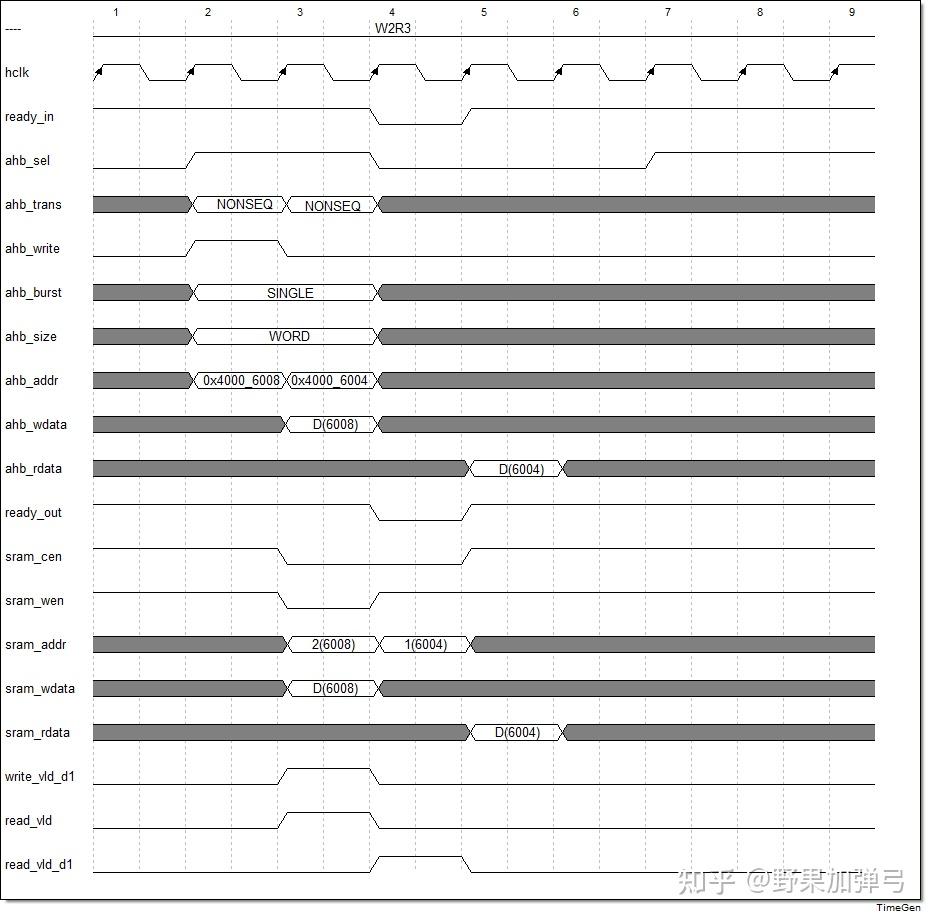 数字IC设计-基于AHB协议的单口SRAM写后读分析 - 知乎