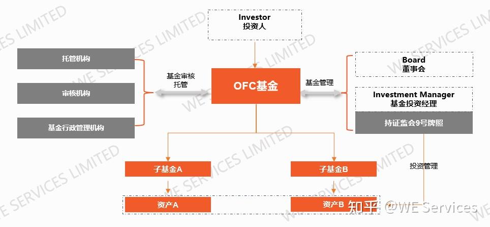 香港有限合伙基金（OFC）及优势 - 知乎