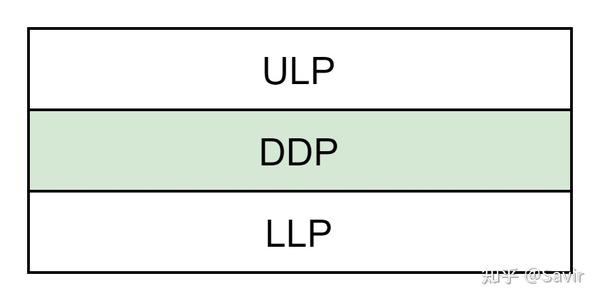 16. RDMA之DDP(Direct Data Placement) - 知乎