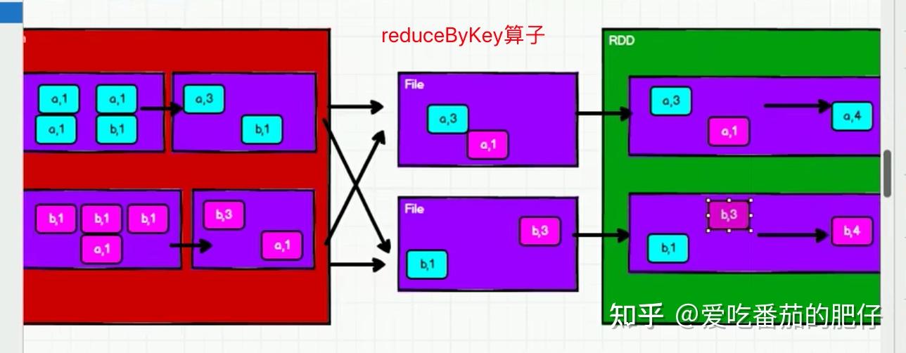 spark计算过程剖析 - 知乎