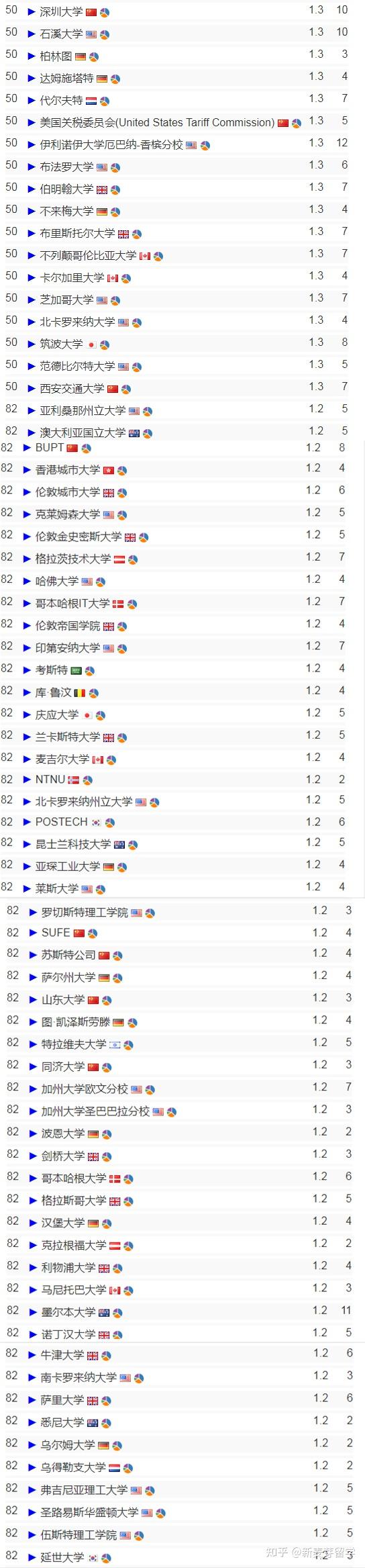 2023 CS Rankings全球计算机专业排名发布
