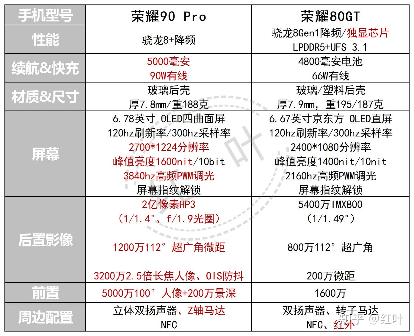 23年底了，搭载骁龙8+的荣耀90Pro为什么还能卖到3000元呢？ - 知乎