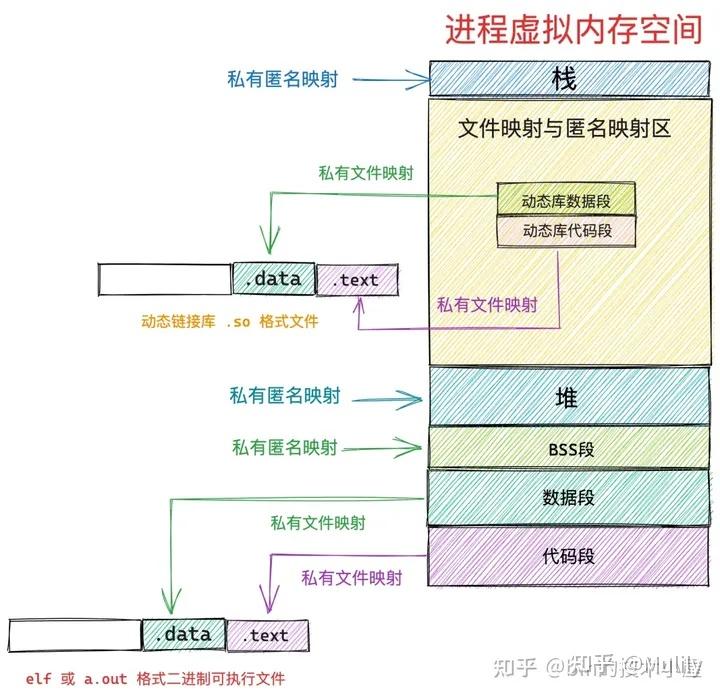 操作系统虚拟内存管理（三）：MMAP内存映射 - 知乎