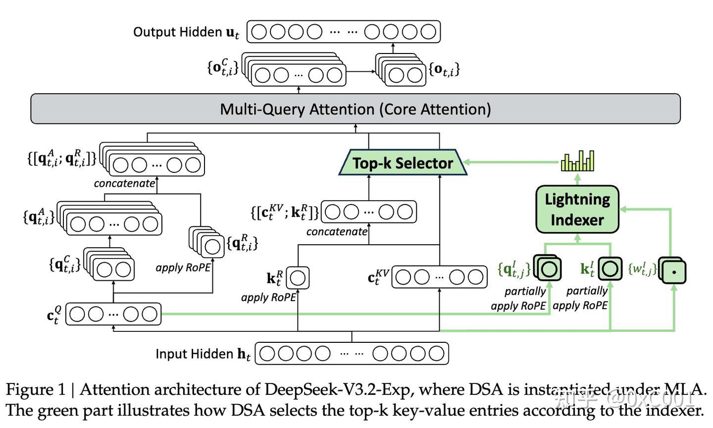 DeepSeek-V3.2-Exp 论文详细解读 - 知乎