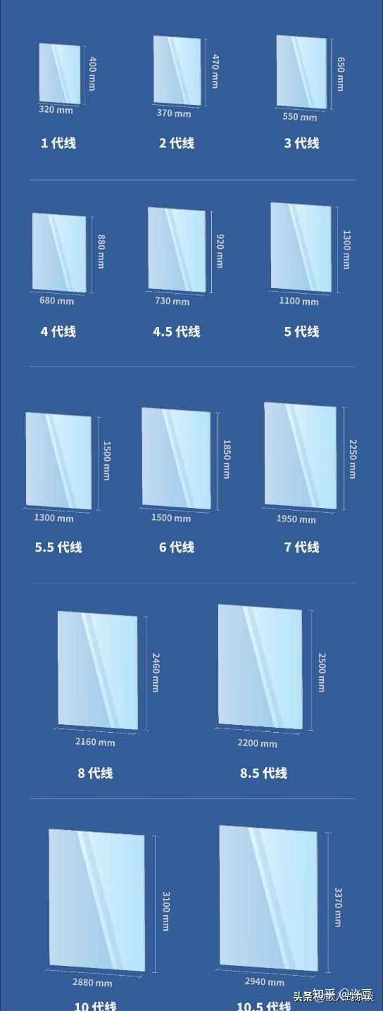 什么是LCD/OLED面板的“世代线”？ - 知乎