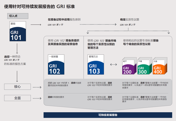 GRI：提升机构非财务信息披露，助力影响力管理｜IMM解读系列（八） - 知乎