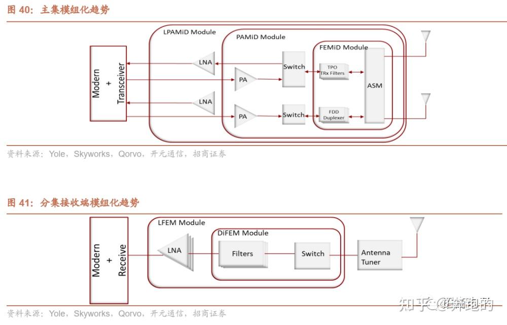 射频前端（Radio Frequency Front-End，RFFE）是无线通信模块的核心组件 - 知乎