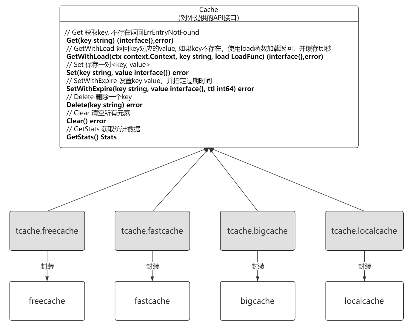 鹅厂微创新Golang缓存组件TCache介绍 - 知乎