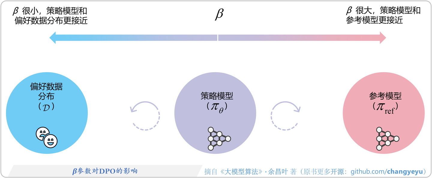 【图解LLM · RL】之：DPO详解/β参数/对比RLHF/Prompt收集 - 知乎