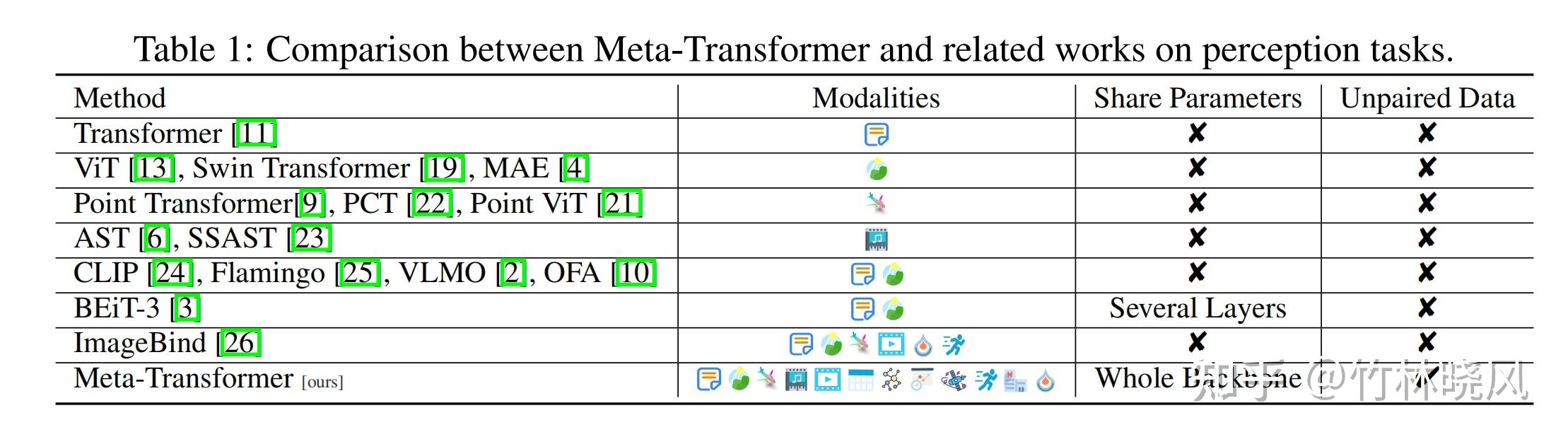 Meta-Transformer: A Unified Framework for Multimodal Learning - 知乎