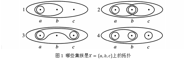 1 拓扑空间(topological Spaces) 知乎