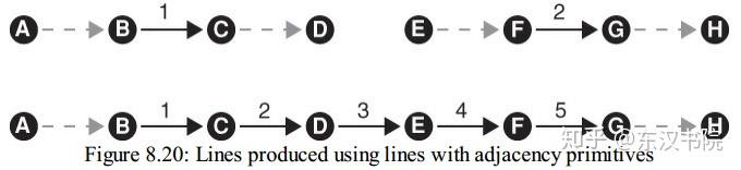 OpenGL-New Primitive Types Introduced by the GS - 知乎