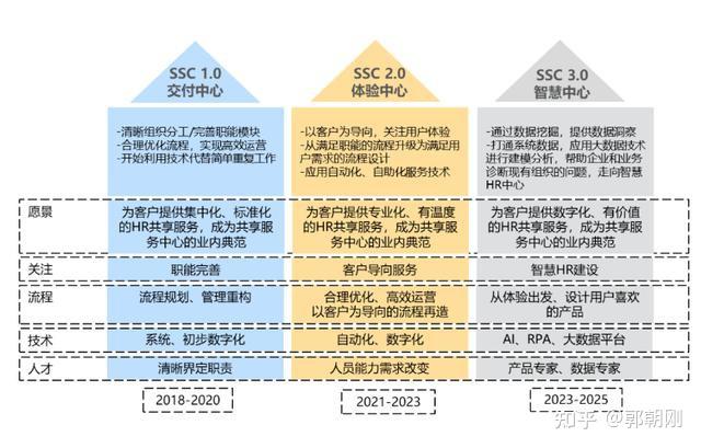 HR SSC 共享服务中心，是什么？为什么？做什么？ - 知乎