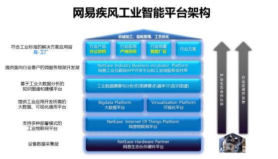 全面协同，振兴制造，网易疾风“易工厂”App获CSDN优秀IoT应用案例 - 知乎