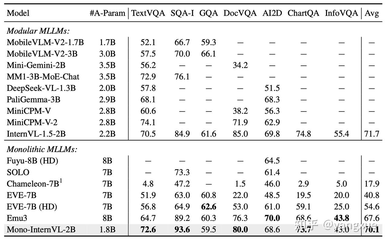 原生多模态大模型 （Mono-InternVL, CVPR 2025） - 知乎