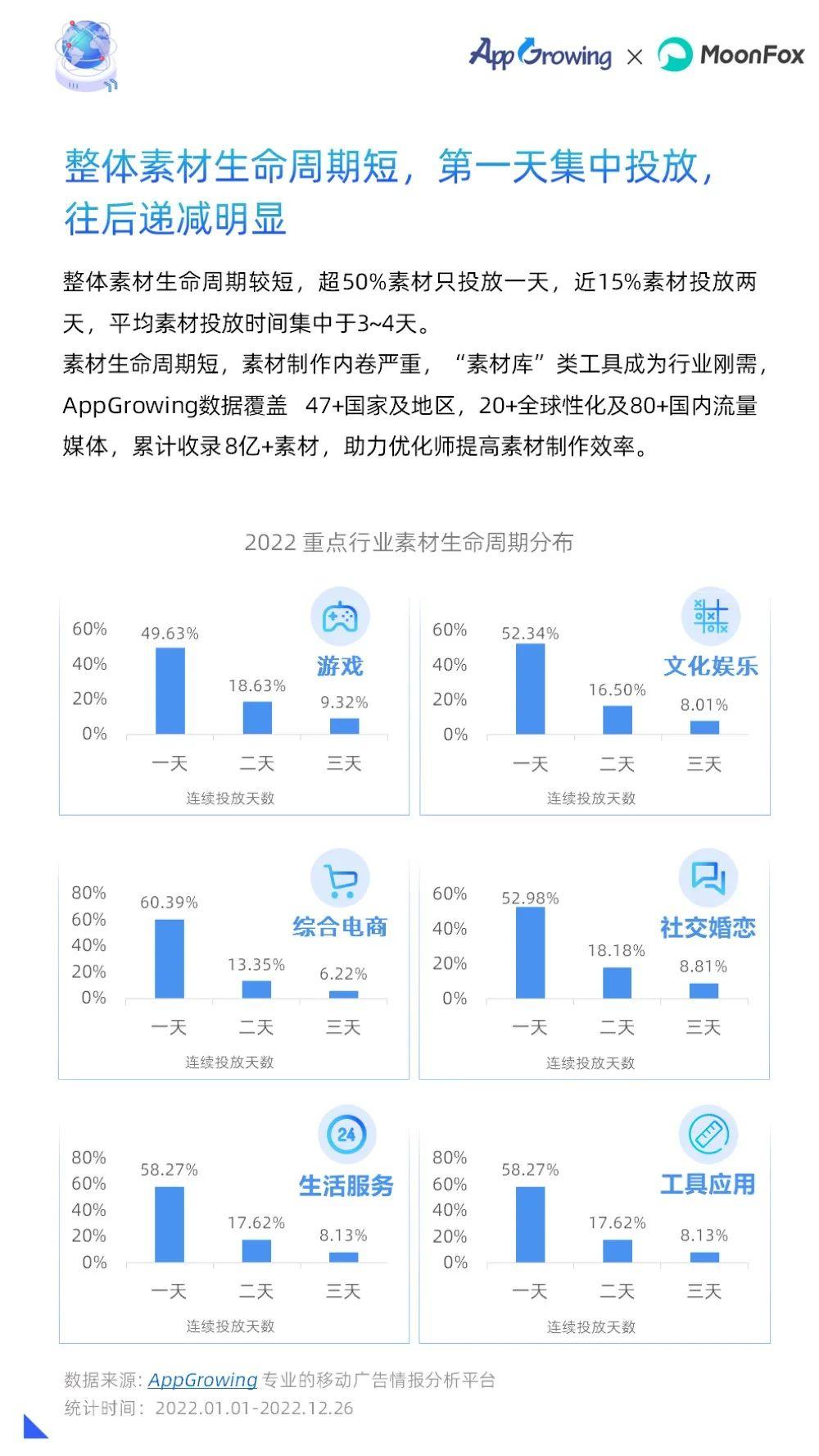 重磅！2022年移动广告流量白皮书发布！AppGrowing