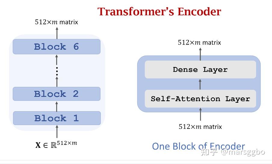 Transformer自下而上理解(5) 从Attention层到Transformer网络 - 知乎