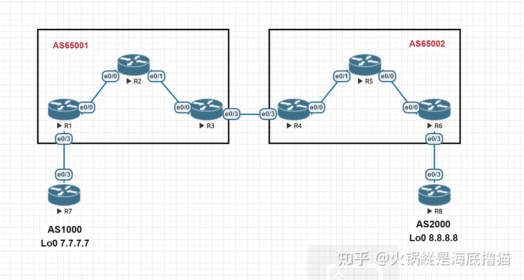 Cisco MPLS Option C - 知乎