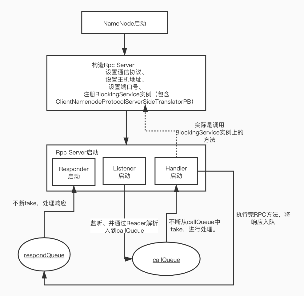 【精】彻底熟悉Hadoop RPC框架 - 知乎