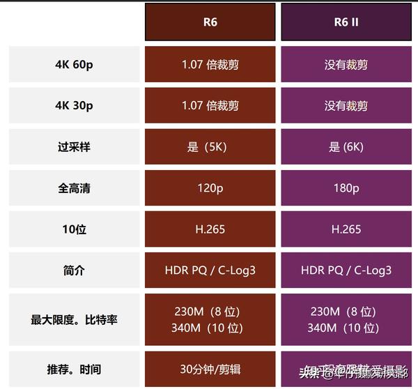 佳能 EOS R6 2代与R6 的详细区别，买了R6有必要升级R6 2代吗？ - 知乎