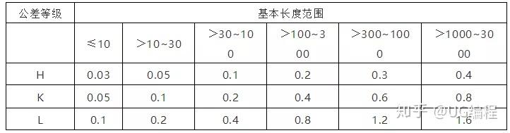 机械加工公差表，机械人必备 - 知乎