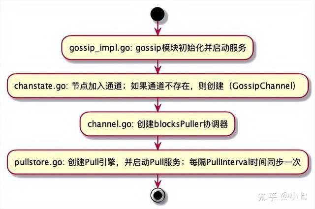 Goosip协议 你真的了解吗？ - 知乎