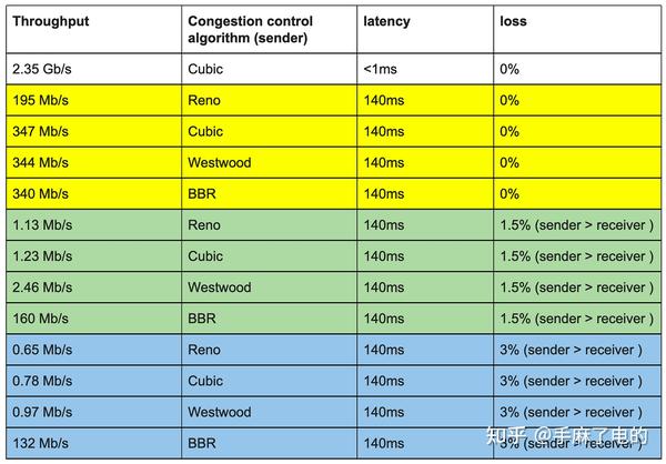 Windows11中的BBR2网络优化算法的开启与关闭 - 知乎