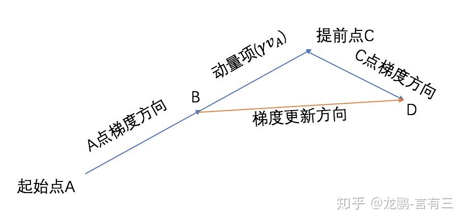 【模型训练】SGD的那些变种，真的比SGD强吗 - 知乎