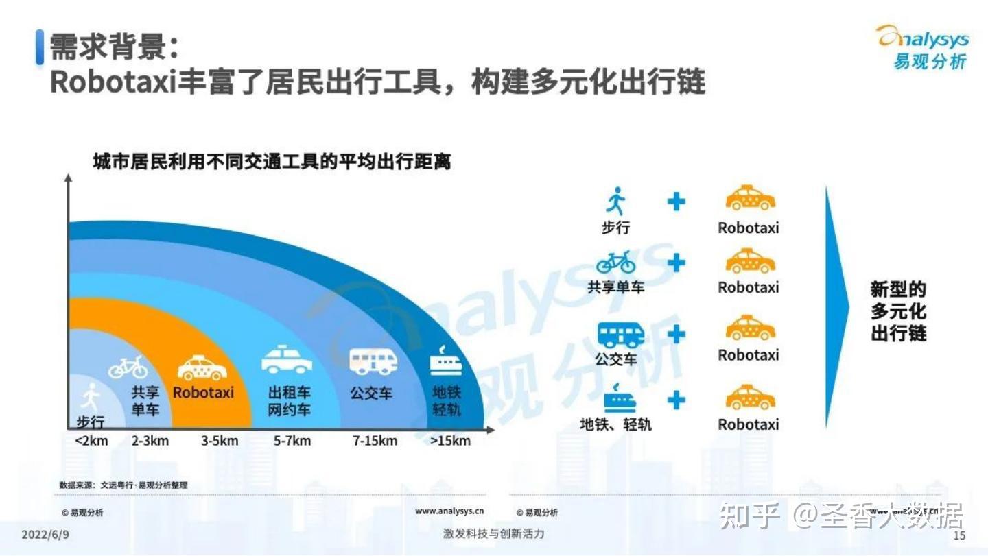 中国Robotaxi行业发展洞察2022（附下载） - 知乎