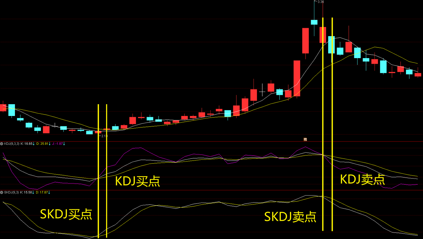 全面解读KDJ指标（附战法） - 知乎