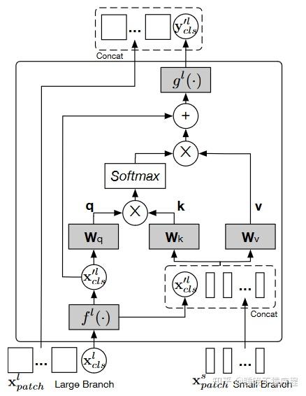 【论文阅读】CrossViT: Cross-Attention Multi-Scale Vision Transformer for ...