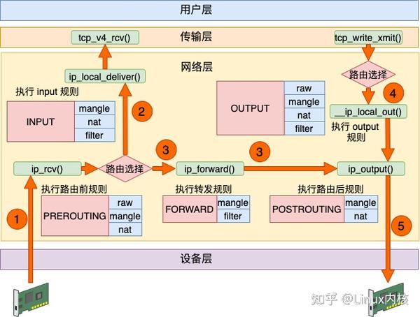深入浅出带你理解 iptables 原理！ - 知乎