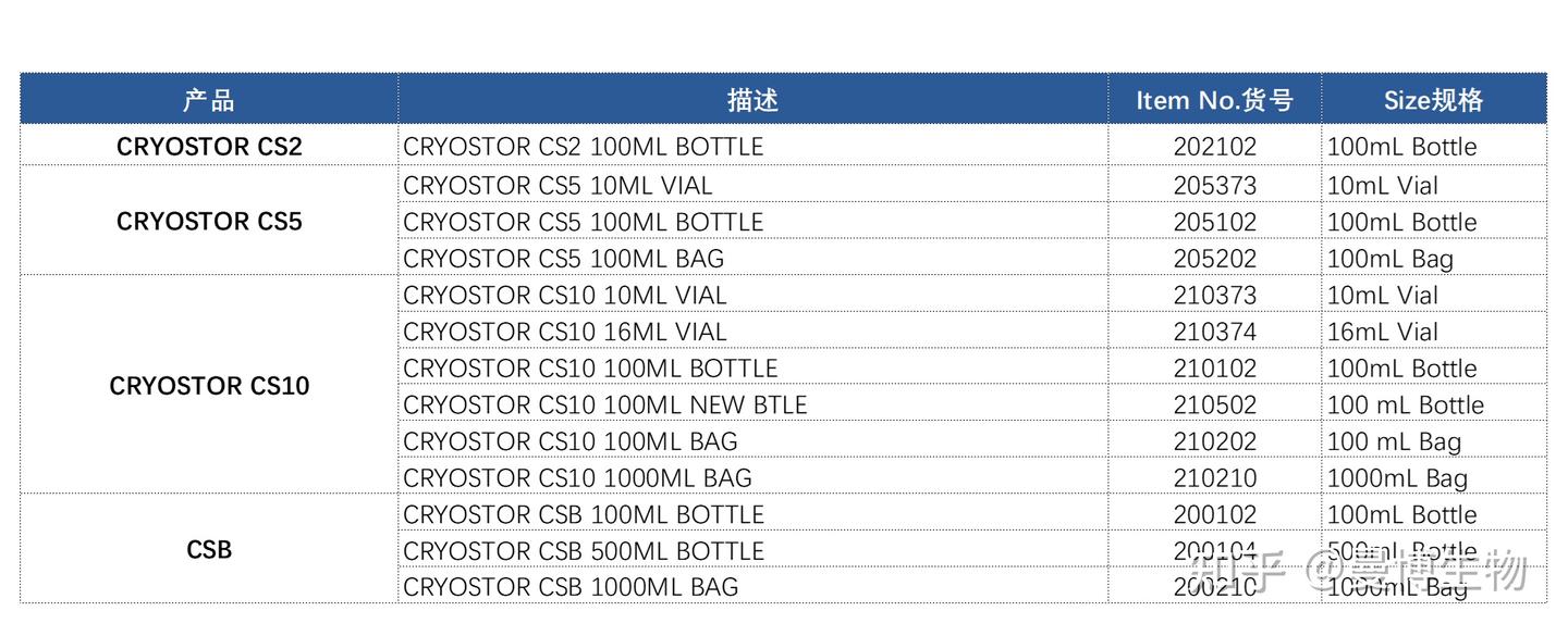 美国Biolife细胞冻存液产品方案详解-上海曼博生物 - 知乎