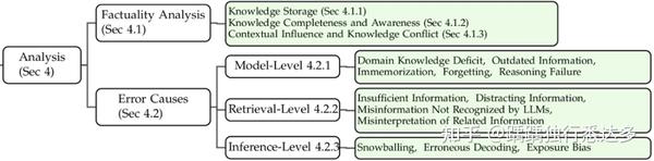 大模型事实性综述(Survey on Factuality in Large Language Models) (arxiv第三版于12.16 ...