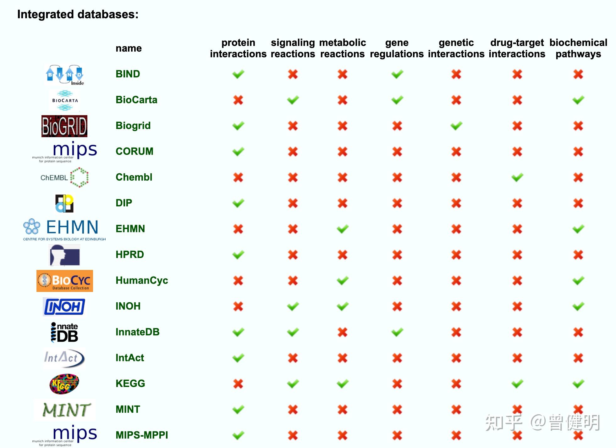 生物学功能基因集数据库之ConsensusPathDB - 知乎