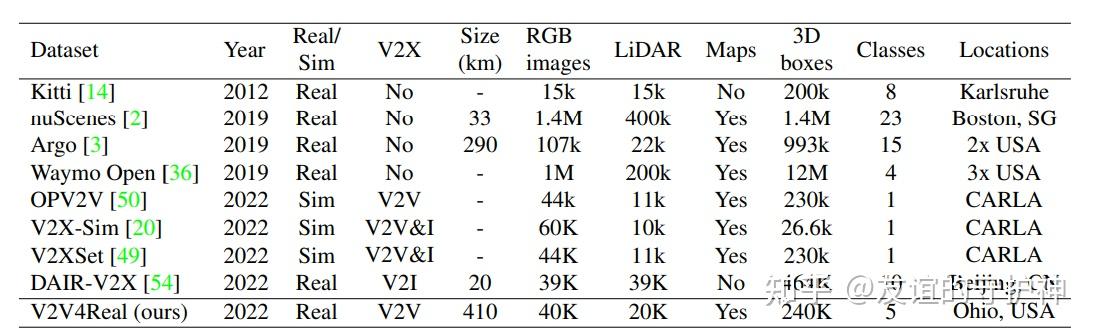 协同感知（Collaborative Perception）近期工作汇总梳理（2022下~202304） - 知乎