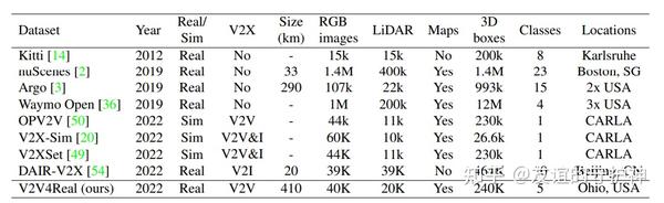协同感知（Collaborative Perception）近期工作汇总梳理（2022下~202304） - 知乎