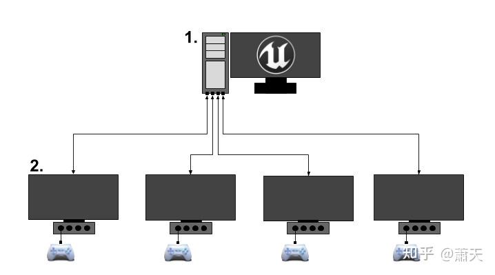 UE5 网络部分概览 - 知乎
