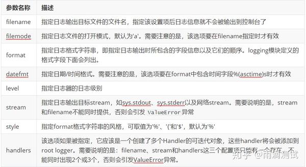 Python输出日志你会使用啥?print还是logging 这几个模块更加不错哦。 知乎